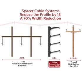 Power Transmission Cable | Marmon Utility