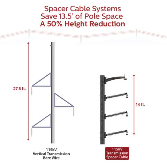 Power Transmission Cable | Marmon Utility